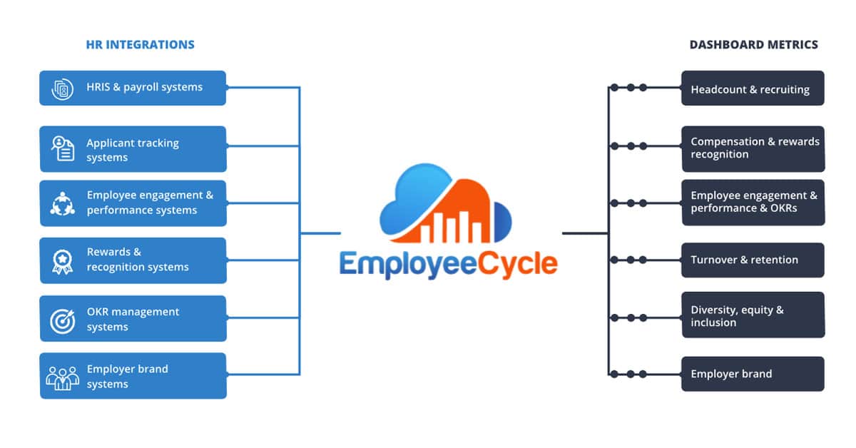 HR System Integrations for HR Analytics Dashboard Employee Cycle